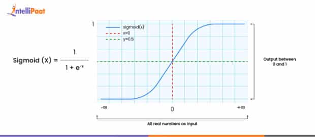 Logistic Regression in Machine Learning | Intellipaat