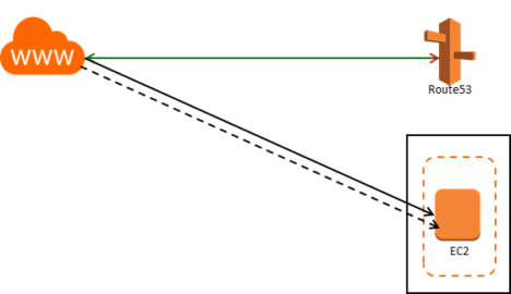 What is Amazon Route 53? AWS Route 53: Documentation & Cost