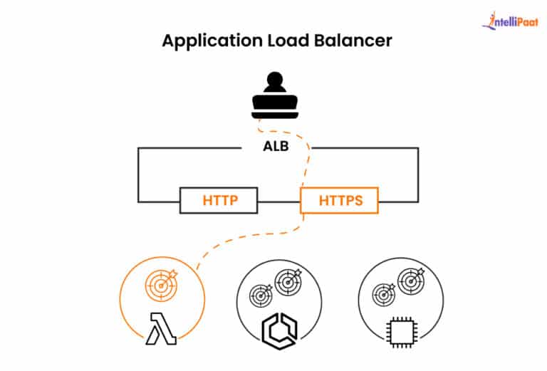 What is AWS ELB (Elastic Load Balancer)? - Working, Types, Advantages