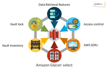Amazon Glacier Tutorial - Intellipaat