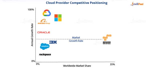 GCP vs AWS: Difference Between Google Cloud and AWS