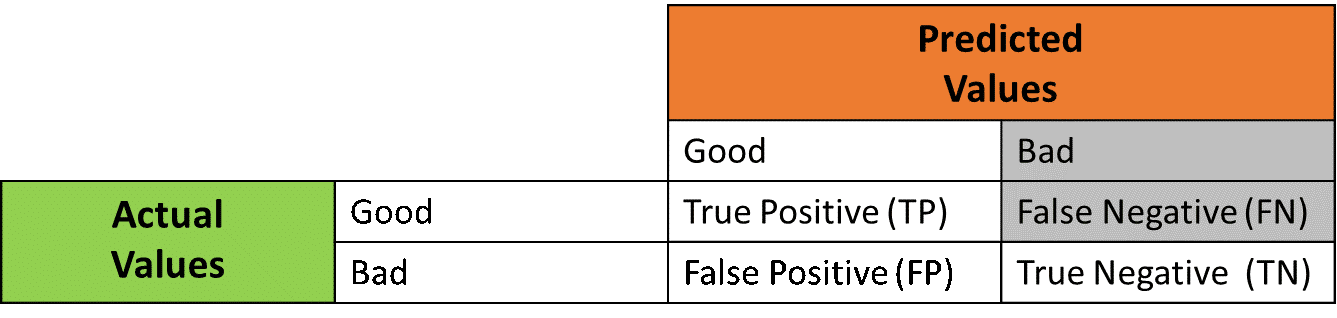 Confusion Matrix In Machine Learning Using Python Intellipaat
