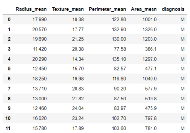 What is Confusion Matrix using Python in Machine Learning?