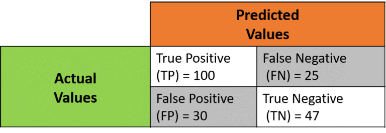 What is Confusion Matrix using Python in Machine Learning?