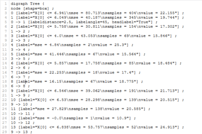 Decision Tree Algorithm with Machine Learning [UPDATED]