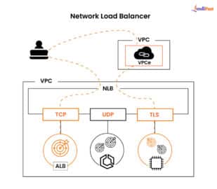 What is AWS ELB (Elastic Load Balancer)? - Working, Types, Advantages