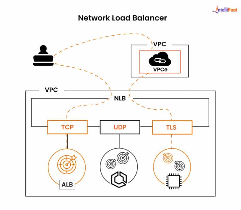 What is AWS ELB (Elastic Load Balancer)? - Working, Types, Advantages