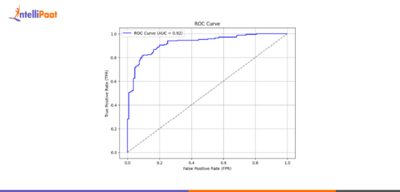What Is ROC Curve in Machine Learning using Python?