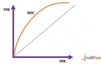 What Is ROC Curve in Machine Learning using Python?