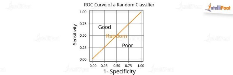 What Is ROC Curve in Machine Learning using Python?