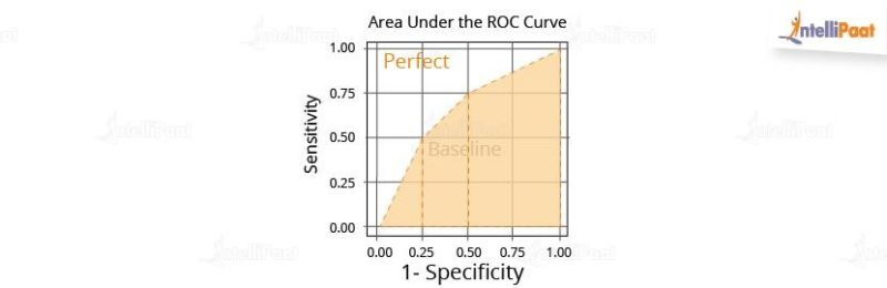 What Is ROC Curve in Machine Learning using Python?