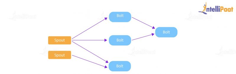 Apache Storm - A Beginners Guide | Intellipaat