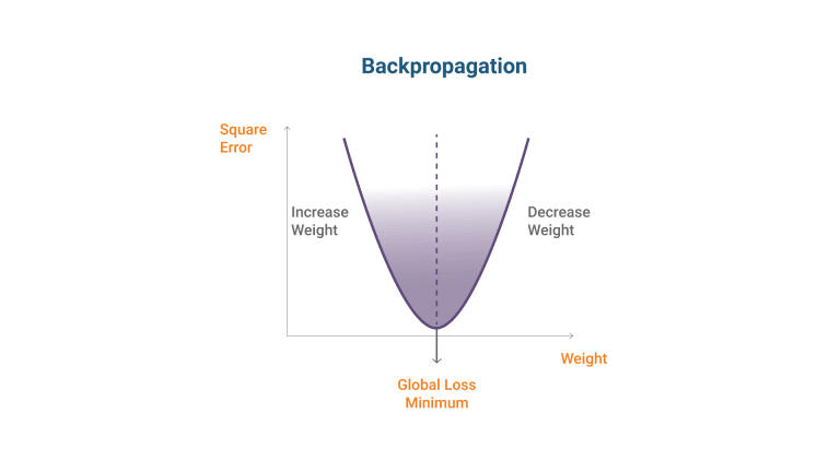Backpropagation Algorithm: Overview & How it works Backpropagation Algorithm: Overview & How it works