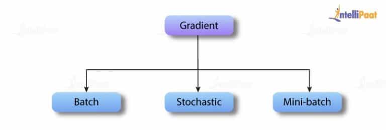 Backpropagation Algorithm: Overview & How it works