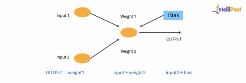 Deep Learning Tutorial for Beginners - Intellipaat