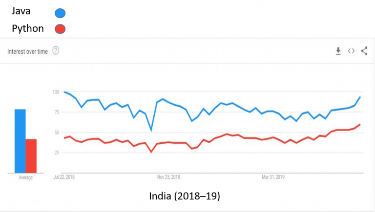 Python Vs Java Which is Better: Python and Java Differences