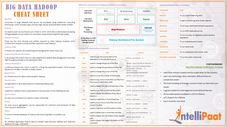 Big Data Hadoop Cheat Sheet Download In Pdf And Format Intellipaat