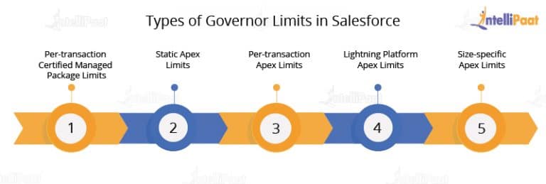 What is Governor Limits in Salesforce? - Salesforce Tutorial