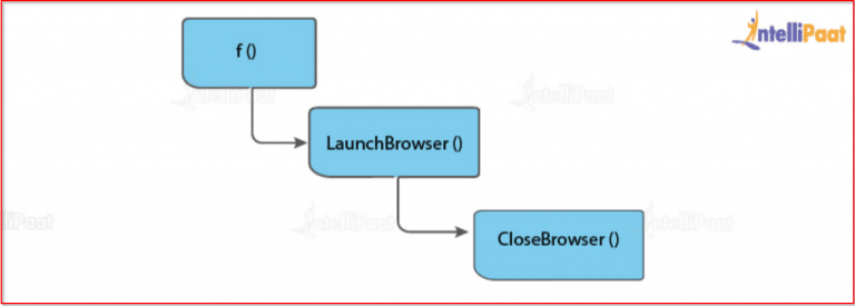 TestNG in Selenium - How to Automate TestNG in Selenium