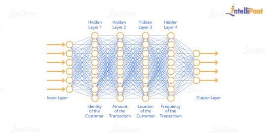 Machine Learning Algorithms for Fraud Detection: In Depth Analysis