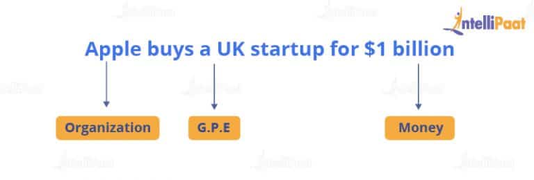 What is Natural Language Processing | NLP Tutorial | Intellipaat