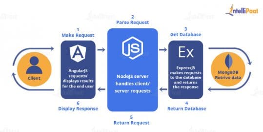 What is MEAN Stack? Technologies, Architecture, Pros and Cons