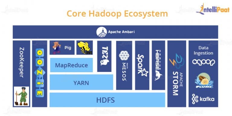 Hadoop Ecosystem | Components of Hadoop Ecocsystem | Intellipaat Hadoop Ecosystem | Components of Hadoop Ecocsystem | Intellipaat