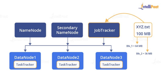 Hadoop Architecture - A Complete Guide for 2024