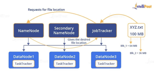 Hadoop Architecture - A Complete Guide for 2025