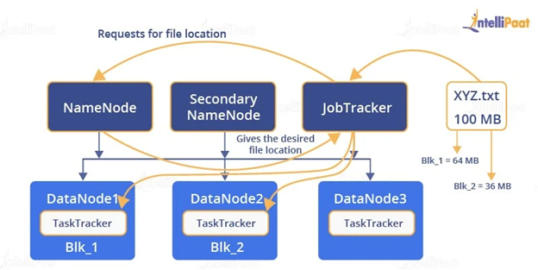 Hadoop Architecture - A Complete Guide for 2025