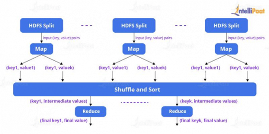 Hadoop MapReduce - Working, Phases and Features