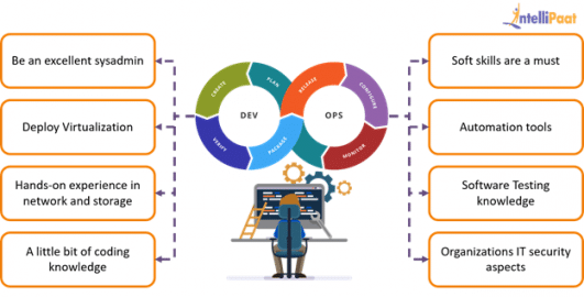 Salary for DevOps Engineers - Intellipaat Blog