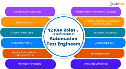 Roles and Responsibilities of Automation Test Engineers in 2024