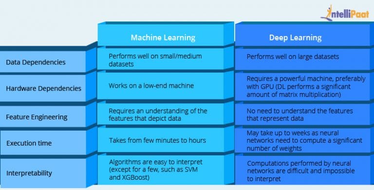 Data Science vs Machine Learning vs Deep Learning vs AI