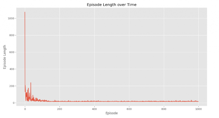 What Is Reinforcement Learning: A Complete Guide | Intellipaat