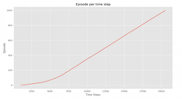 What Is Reinforcement Learning: A Complete Guide | Intellipaat