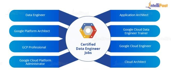 How to pass the Google Data Engineer Certification? - Intellipaat Blog