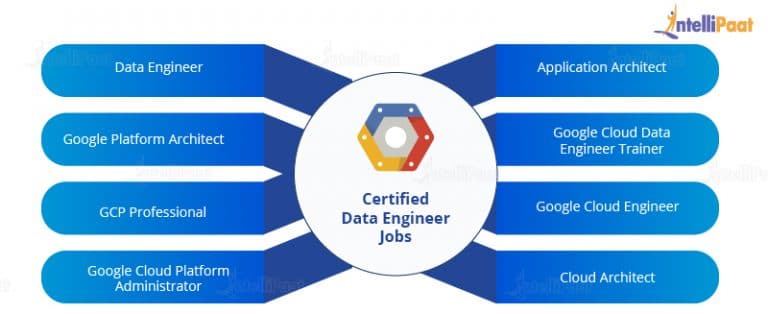 How to pass the Google Data Engineer Certification? - Intellipaat Blog