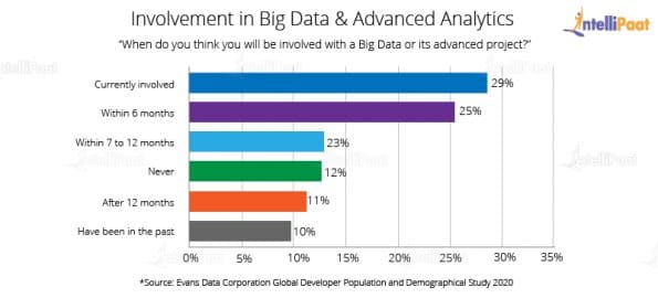 Data Science vs Data Analytics vs Big Data - Detailed Comparison