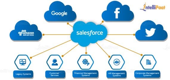 Salesforce Developer Salary in India in 2026 - Intellipaat