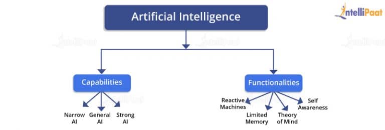 Types of Artificial Intelligence - AI Types & Techniques Types of Artificial Intelligence - AI Types & Techniques