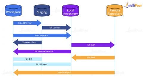 What is Git: Features, Command and How to Use it | Intellipaat