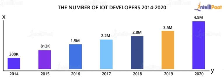 The Future of IoT - 2025 Trends and Predictions