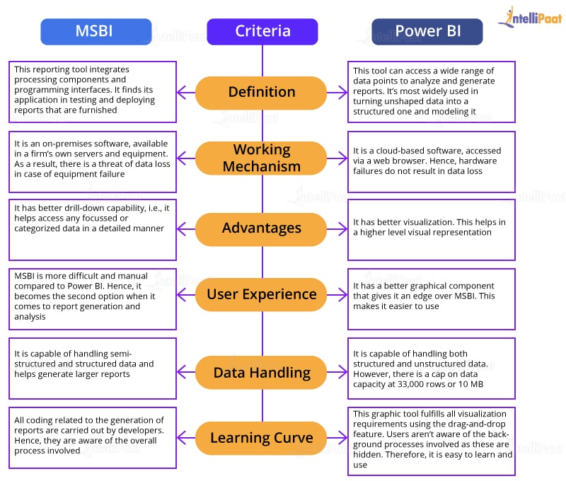 MSBI vs Power BI - Comparision between MSBI & Power BI - Intellipaat