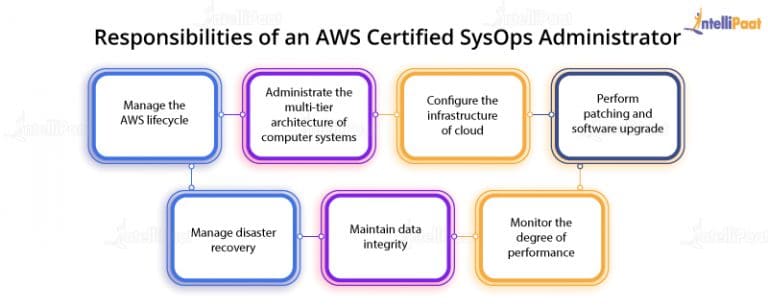 AWS SysOps Administrator: What it is and How to Become One [2025]