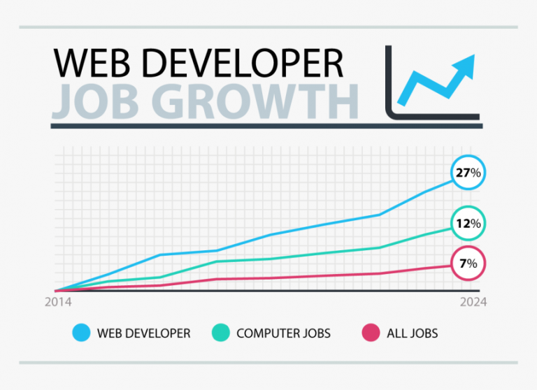 What is a Web Developer: Responsibilities, Skills, and Salary