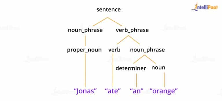 Top 30 NLP Interview Questions & Answers 2025 - Intellipaat