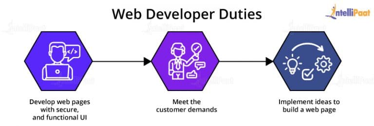 What is a Web Developer: Responsibilities, Skills, and Salary