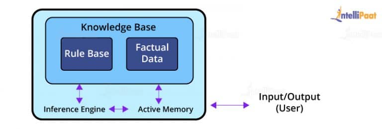 What is a Production System in Artificial Intelligence(AI)?