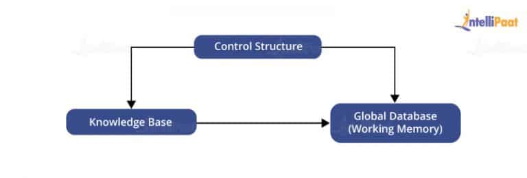 What is a Production System in Artificial Intelligence(AI)?